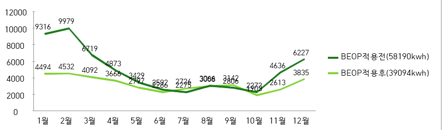 AOG, 건물 에너지 절감 및 에너지 관리 플랫폼 ‘BEOP(법)’신규 오픈