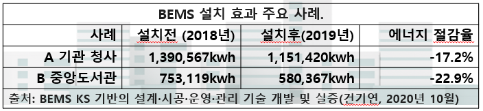 AOG, 건물 에너지 절감 및 에너지 관리 플랫폼 ‘BEOP(법)’신규 오픈